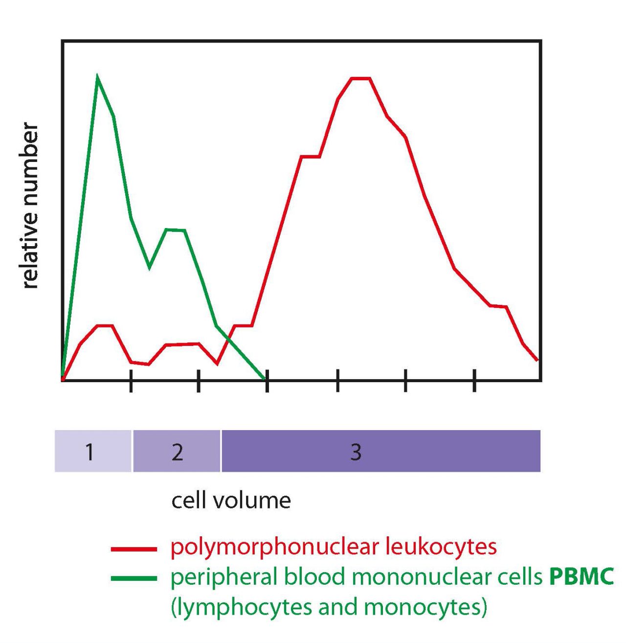 Polymorphprep | Density Gradient Media