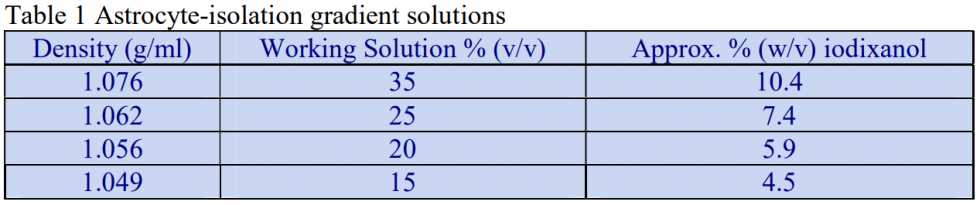 Cell Applications Serumwerk | Density Gradient Media